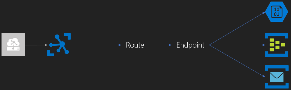 Azure Iot Data Ingress Layer Best Practices 2374